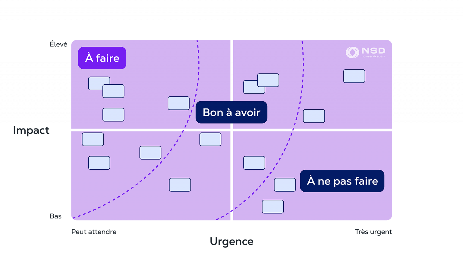 Améliorer la priorisation pour faire avancer le portefeuille de projets ...