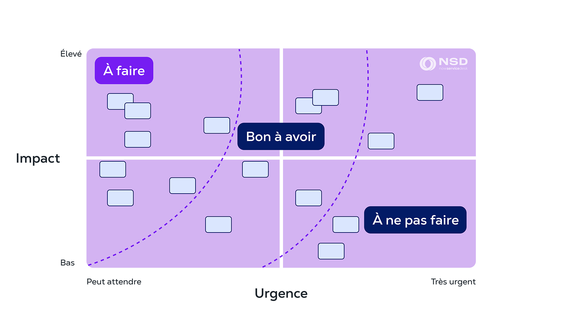 Améliorer la priorisation pour faire avancer le portefeuille de projets ...